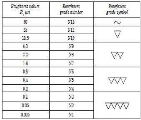 Equivalent Surface Roughness Symbols