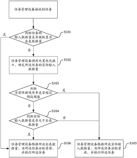 Method And Device For Task Management Eureka Patsnap