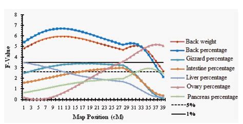 Test Statistic Curves Resulted From The Additive Quantitative Trait