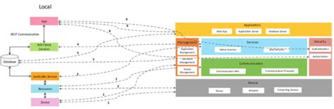 Iot Design Methodology Iot Tutorial For Beginners Startertutorials
