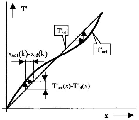 error quantities at the input 1x and the output 1y of the analog