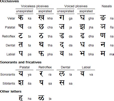Devanagari Consonants