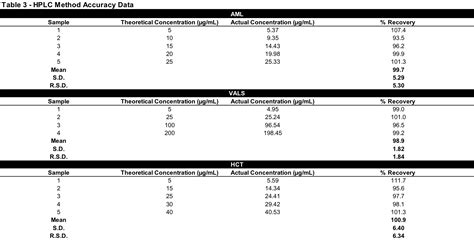 hplc method development and validation for simultaneous estimation of