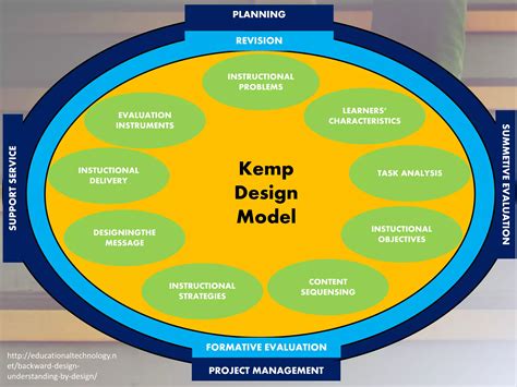 Instructional Design Models Pptx