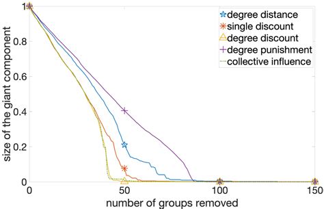 The Size Of The Giant Component After Removing A Set Of Either Download Scientific Diagram