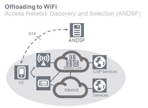 andsf offload user traffic to wifi download scientific diagram