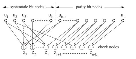 Pictorial Representation Of The Tanner Graph Of A Staircase Ldpc Code Download Scientific Diagram