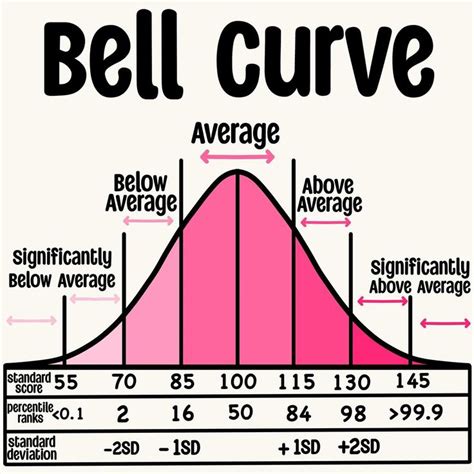 Veronica On Instagram Swipe For Practice Slides Bell Curves Are