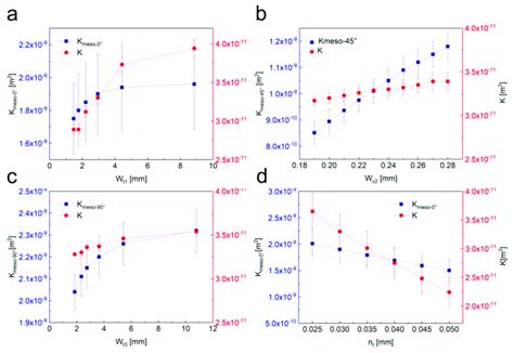 Effect Of Fabric Structural Parameters On In Plane Permeability A Download Scientific