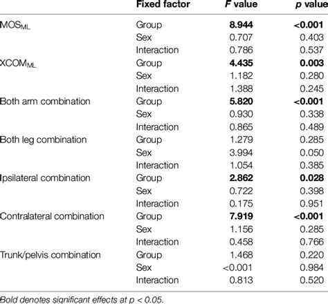 Results Of Two Way Analysis Of Variance For Dynamic Balance And Each