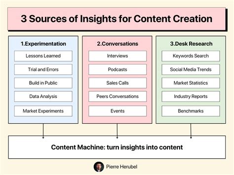 Pierre Herubel On Linkedin The Worst Content Creation Tips I Read On Social Media “use Ai
