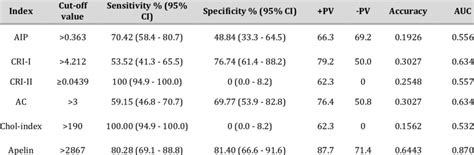 Analysis Of The Receiver Operating Characteristic Roc Curve For The