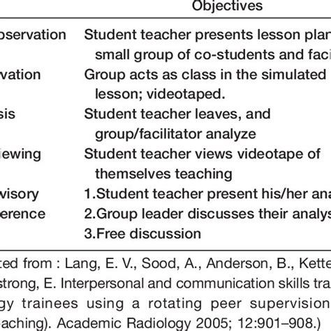 Five Steps Of Microteaching Download Table
