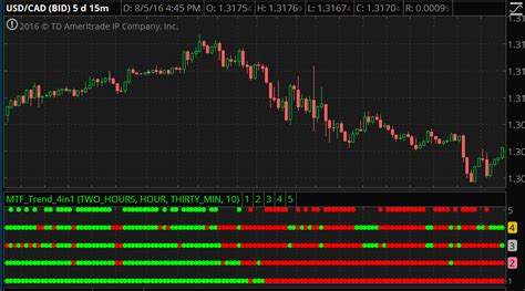 Mtf Trend Indicator For Thinkorswim Tos Multi Time
