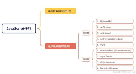 事件循环（event Loop） Csdn博客