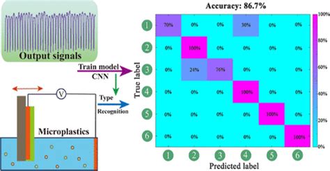 Detection Of Microplastics Based On A Liquidsolid Triboelectric Nanogenerator And A Deep
