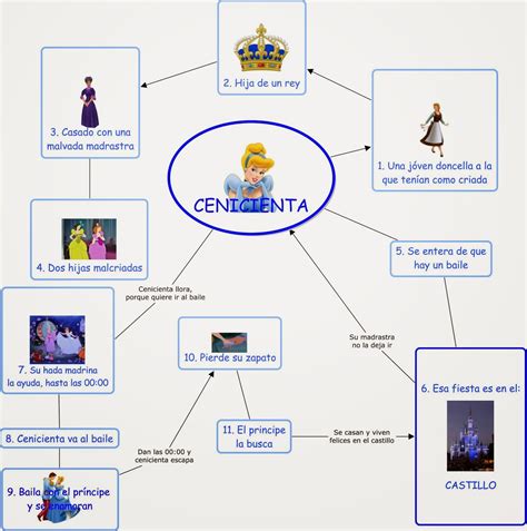 Ejemplo De Mapa Conceptual De Un Cuento Compartir Ejemplos Images