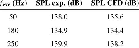 Result Of Cfd Validation Download Table