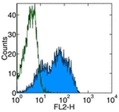 CD134 OX40 Monoclonal Antibody OX 86 Functional Grade EBioscience