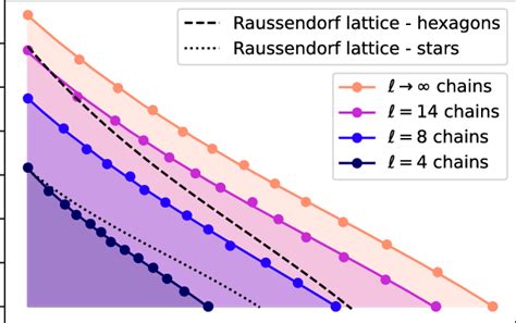 Fault Tolerant Regions For Fusion Based Constructions Solid Lines Show Download Scientific