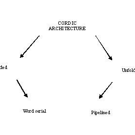 PDF Review Of Cordic Architectures