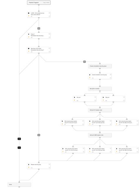 AWS Security Group Remediation Cortex XSOAR