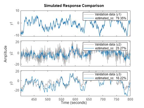 Create And Plot Identified Models Using Control System Toolbox Software Matlab Simulink