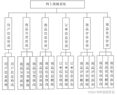 基于springboot框架的网上商城系统的设计与实现基于springboot的网上购物系统的设计与实现 Csdn博客