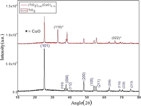 Xrd Pattern Of Tio2 Cuo Thick Films Download Scientific Diagram