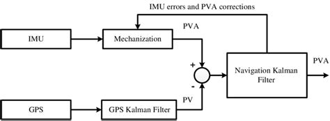 Loosely Coupled Gpsins Integration Download Scientific Diagram