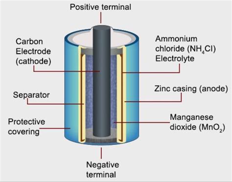 Batteries Chemistry Class 12 Electro Chemistry