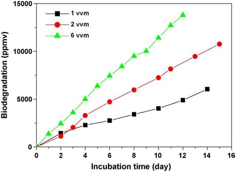 Biodegradation Amount Of N Hexadecane By Ntu 1 With Various Aeration