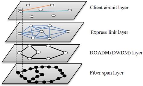 Multi Layer Optical Network Download Scientific Diagram