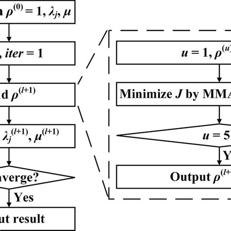 Flowchart Of The Proposed Method Download Scientific Diagram