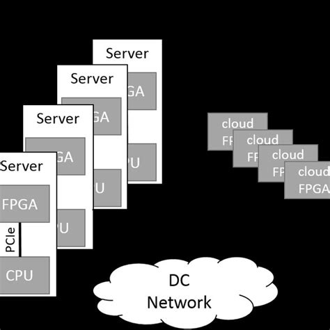 Datacenter Fpga Deployment Cpu Centric Pcie Attached Approach 6 Vs