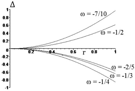 Anisotropy ∆ For Different Values Of ω Vs Radial Coordinate Download