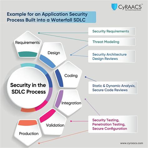 Nuances Of Sdlc Vs Ssdlc To Know More Get In Touch With Us Today D8p F5dy R