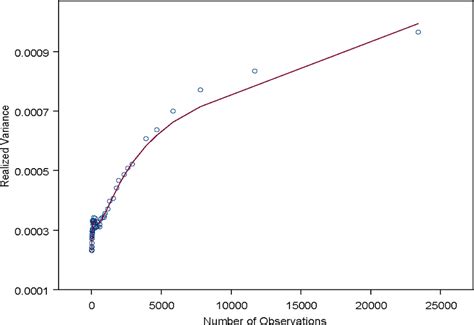 Market Microstructure Noise Function For Aa From The Consolidated Download Scientific Diagram