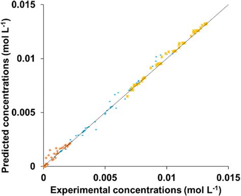 Plot Of Predicted Versus Experimental Concentrations In Mol L⁻¹