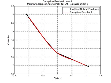 8 Pwa System Suboptimal Feedback For D 6 Download Scientific Diagram