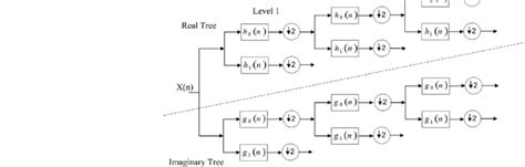 Analysis Stage Of Dtcwt Algorithm Download Scientific Diagram