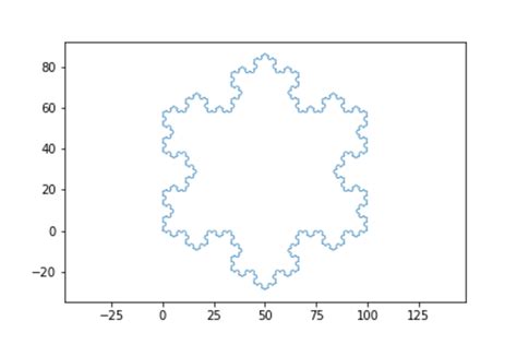 【python】matplotlibでフラクタル図形コッホ曲線を描く Morikomorous Blog