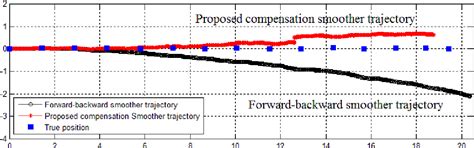 figure 16 from sensor saturation compensated smoothing algorithm for
