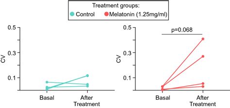Melatonin Effect On The Pns Basal Firing Rate Variability Direct