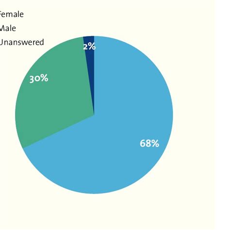 Sex Of Participants Download Scientific Diagram