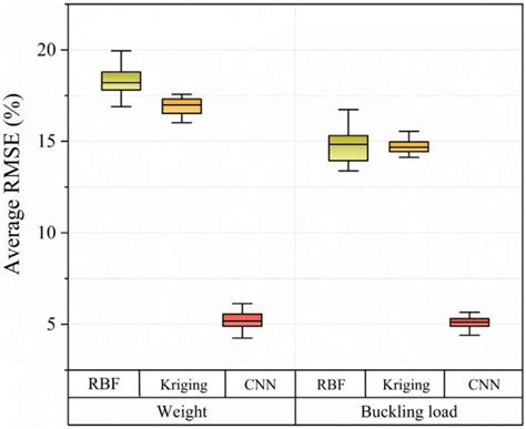 Comparison Between The Average RMSE Values Of Different Models Fig 6 Download Scientific