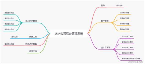 集成送水管理系统项目：springboot thymeleaf mybatisplus bootstrap（一） 你现在要为送水公司设计后台