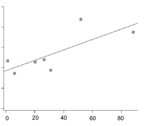 Relationship Between Nest Predation At The Plot Level Proportion Of