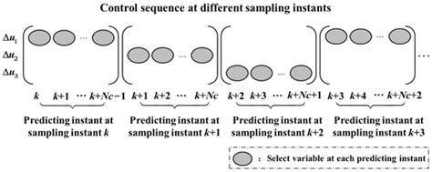 Actuators Free Full Text Intelligent Reduced Dimensional Scheme Of Model Predictive Control