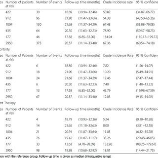 Crude Incident Rates Number Of Events Per 1000 Patient Years Of Risk
